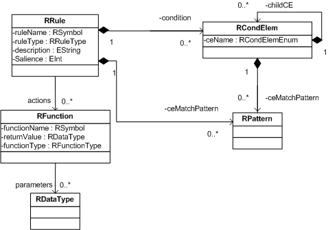 【算法】Modeling Rule-Based Systems with EMF-CSDN博客